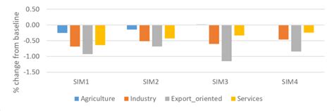 output by aggregated sectors in 2040 download scientific diagram