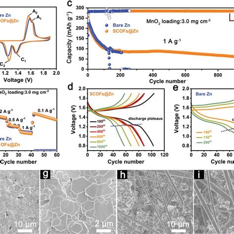 Electrochemical Performance Evaluation Of Bare Zn α‐mno2 And