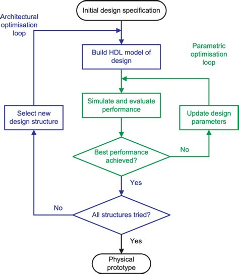 Figure 1 From Design Of Ultra Low Energy Wireless Sensor Nodes Powered By Kinetic Harvesters