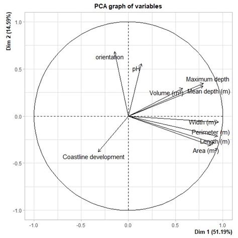 Correlation Matrix Of The Variables Used In The Pca Download