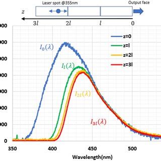 Celyso Emission Spectra Recorded At The Output Face And Pumped By A