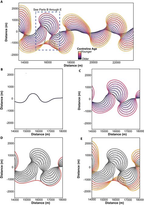 A Migration Vectors For First 26 Centrelines Of U Trajectory Download Scientific Diagram