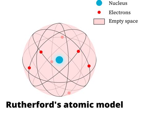 Rutherford S Atomic Model Phet Simulation Animated  My Xxx Hot Girl