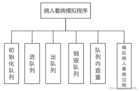 设计1题目：病人看病模拟程序病人看病模拟程序队列应用的算法设计实验报告 Csdn博客