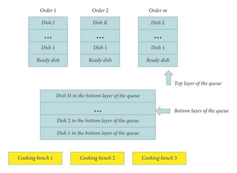 a post s double layer queuing structure download scientific diagram
