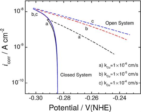 Calculated Corrosion Current Density As A Function Of Potential For The Download Scientific