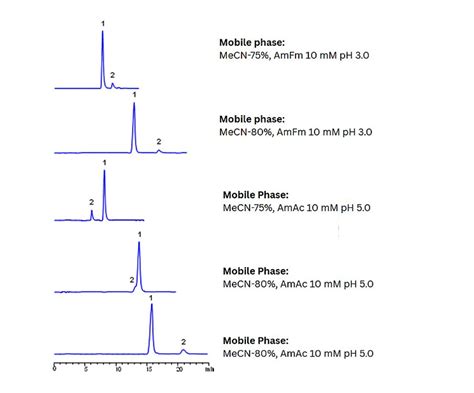 Hplc Analysis Of Aspartic Acid And Asparagine On Zodiac Hst Th Column Zodiac Life Sciences