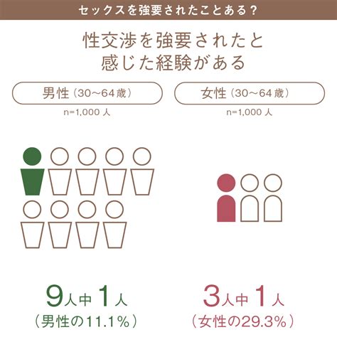 「気が乗らないのにセックスに応じたことがある女性は2人に1人」ー性と恋愛の本音の大規模調査（小野 美智代） 2ページ目 Frau