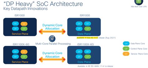Isr1100 Dynamic Core Allocation Assign Additional Core To Dataplane