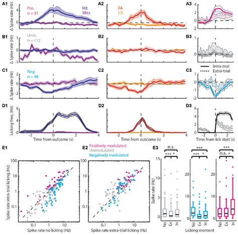 Spiking Modulation Encodes Motivation In Addition To Motor Output A Download Scientific