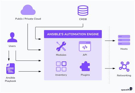 How To Implement Ansible Automation Workflows