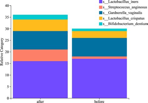 Typing Histogram Of The Two Groups At The Species Level Download Scientific Diagram