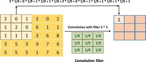 Applying The Average Filter To The Sample Image Download Scientific