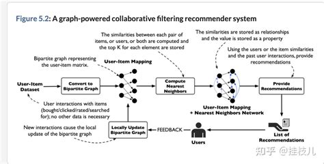 基于图算法的协同过滤（collaborative filtering） 笔记 知乎