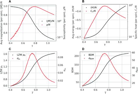 phase diagram for global archetype model as a function of temperature