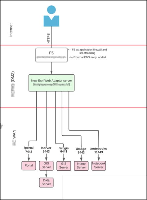 Solved Multi Server Dmz Setup Esri Community