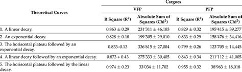 Statistical Evaluation Of The Goodness Of Fit Of The Regression Lines