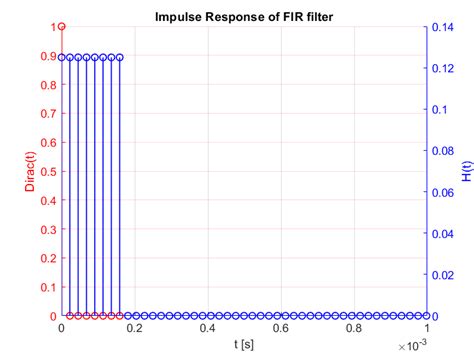 Fft How To Plot And Normalize A Spectrum In Matlab Signal