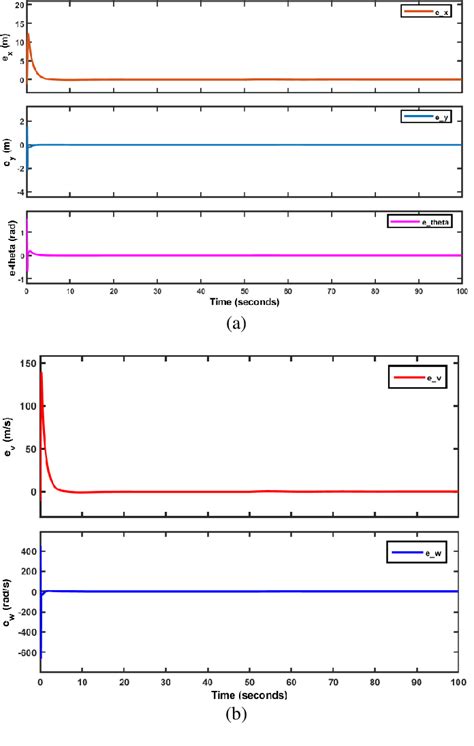 Figure 6 From Robust Optimal Control For Uncertain Wheeled Mobile Robot Based On Reinforcement