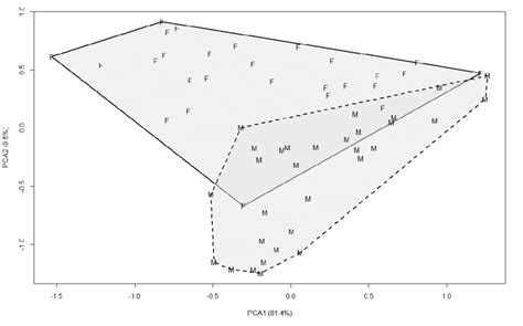 multidimensional distribution of females f and males m of