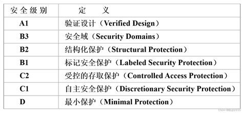数据库系统概论（超详解！！！）第五节 数据库安全性 在视图上定义存取权限 csdn博客