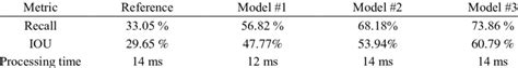 Performance Comparison Between The Reference And Proposed Models