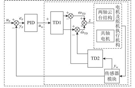 基于微分跟踪器的共轴反桨无人机串级td pid控制算法