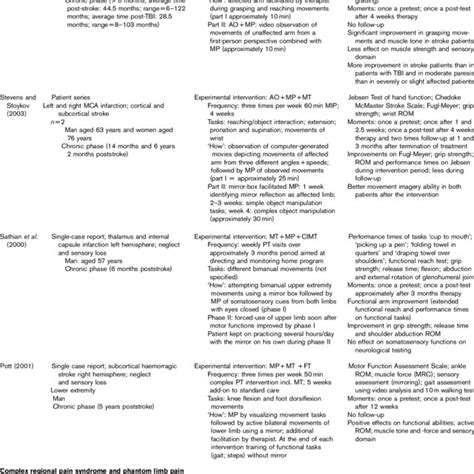 Pdf Mirror Therapy In Rehabilitation After Stroke Effectiveness On Upper Limb Functioning In