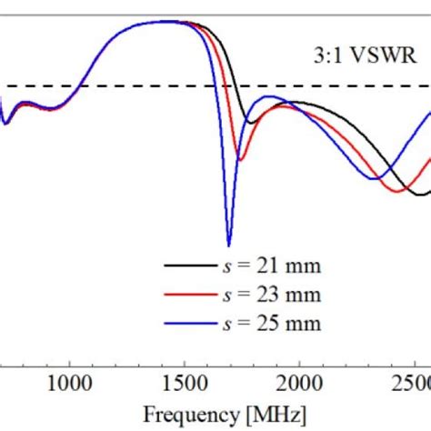 Simulated With Different Lengths Of The Open Slot Download
