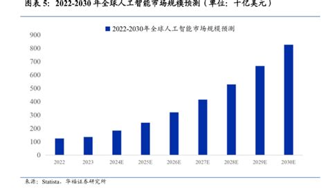 2022 2030年全球人工智能市场规模预测（单位：十亿美元 2024年06月 行业研究数据 小牛行研