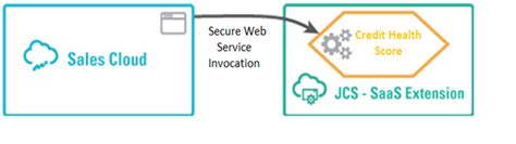 Integrating Saas With External Applications Using Jcs Sx Oracle Forums