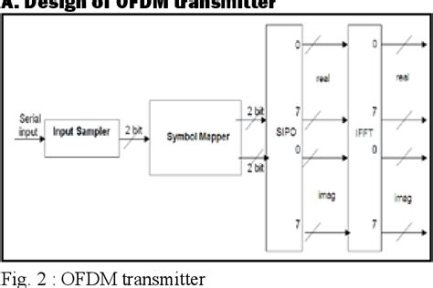 Pdf Fpga Implementation Of Ofdm Modulator And Demodulator For