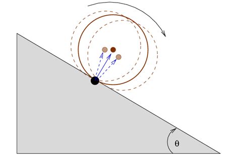 Therefore We Can Look At The Torque Exerted Around Thispoint Of Contact By The Force Of Gravity