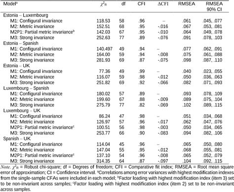Pdf Trait Self Control And Self Discipline Structure Validity And Invariance Across