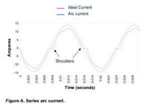 Arc Fault Circuit Interrupter AFCI