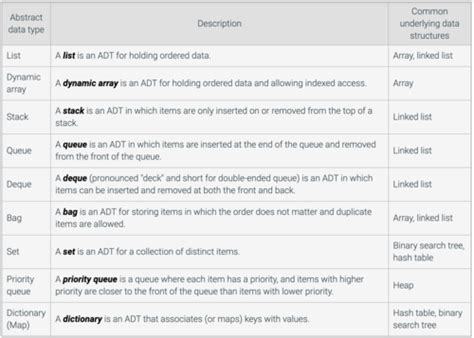 Chapter 1 Introduction To Data Structures And Algorithms Flashcards Quizlet