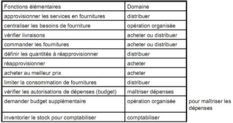 Exercice Corrigé Mcc Merise Mcc Gestion Des Livraisons Et Commandes