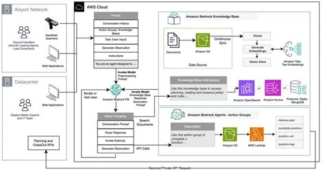 Mahmoud Rabie On Linkedin For Ai Architects For Solutions Architects For Cloud Architects…