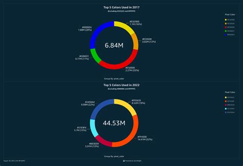 Reddit Rplace Data Pipelineanalysis Rdataengineering
