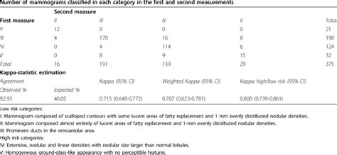 Agreement Between The First And Second Measures Using The Tabár Download Table
