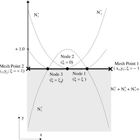 1 Quadratic Element Definition Download Scientific Diagram