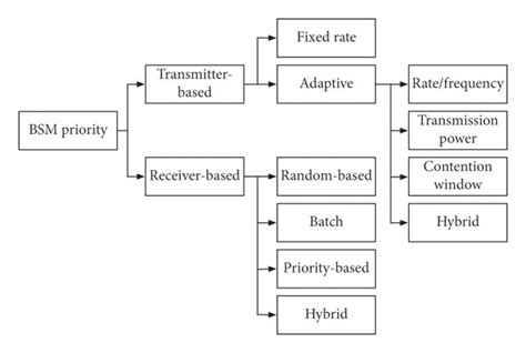 Categorization Of The Safety Message Prioritization Scheme In Vanets