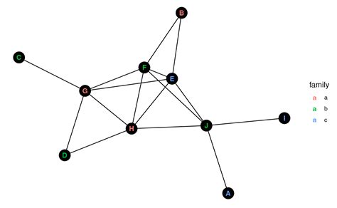 Ggnetwork Network Geometries For Ggplot2 • Ggnetwork