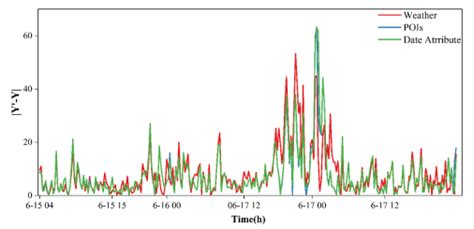 Spatio Temporal Information Enhance Graph Convolutional Networks A Deep Learning Framework For