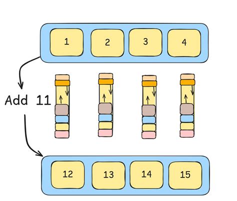 Threading Interview Questions Part 2 Operate On Vector Elements In