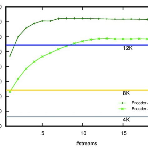 Analysis Of The Throughput Achieved By The Proposed Codec When Encoding Download Scientific