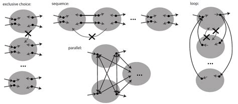 2 Cuts Of Directly Follows Graph Corresponding To Tree Operators From