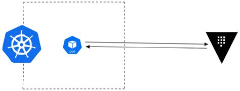 comparing methods for accessing secrets in hashicorp vault from