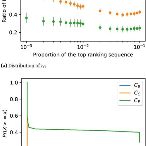 The Performance Of Approximating High Complexity Metrics By Degree In