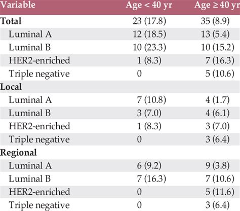 Incidence Of Locoregional Recurrence Download Table